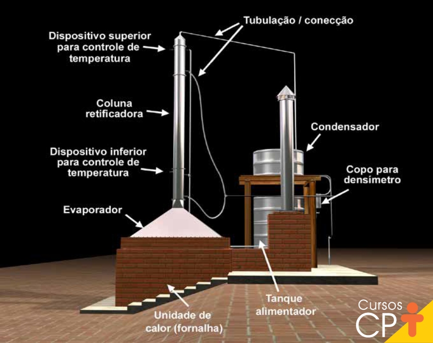 Como funciona o processo de destilação do álcool? | Dicas Cursos CPT ...