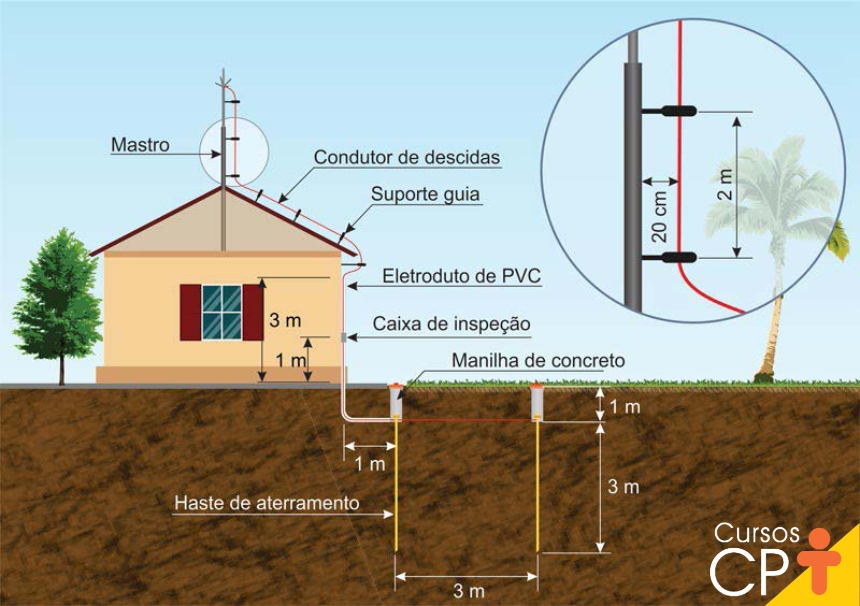 Proteção contra raios: como garantir a segurança de sua propriedade ...