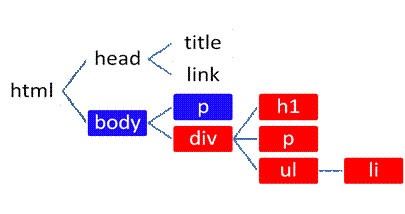 Saiba como desenvolver sites | Artigos | Cursos a Distância CPT